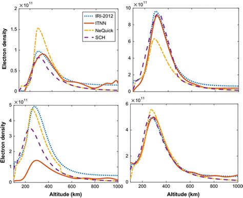 Comparison Of Predicted Electron Density Profiles Schs Method