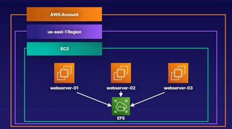 Kwaku Saforo On Linkedin Aws Awssolutionsarchitect Awscertification Awscloud…