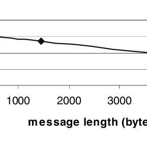 MST Vs Message Length For NPNT Messages Download Scientific Diagram