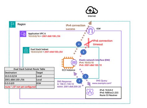 How To Optimize DNS For Dual Stack Networks Networking Content Delivery