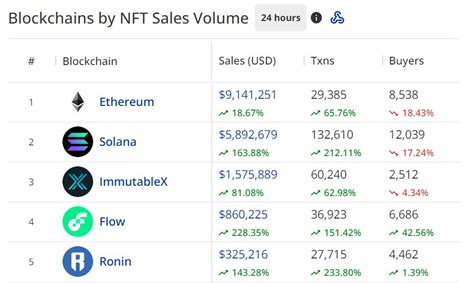 Major Blockchains Experienced A Rise In Nft Transactions And Volume