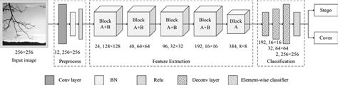 the flowchart of snenet block a is the feature map reduction module
