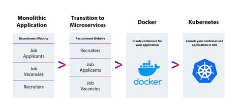 Docker Kubernetes And Cicd — What They Are And How They Work Together