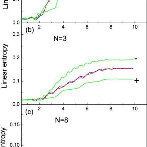 Linear Entropy As Function Of Time For Atom Exposed To Short Optical Download Scientific
