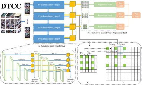 dtcc multi level dilated convolution with transformer for weakly