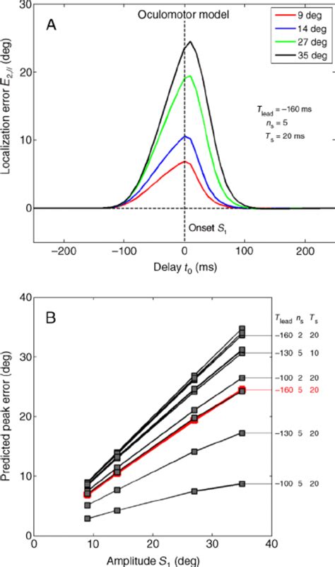 Simulation Results For The Oculomotor Model A Error Patterns For