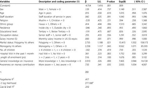 Factors Influencing Clients Satisfaction Logistic Regression