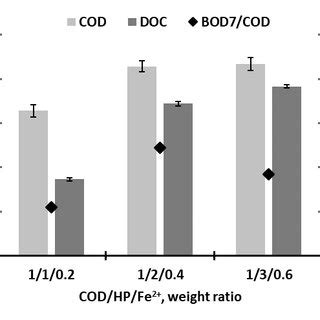 COD And DOC Removal And The BOD 7 COD Ratio As A Function Of The Download Scientific Diagram