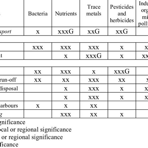 Sources And Significance Of Pollutants Resulting From Human Activities Download Scientific Diagram