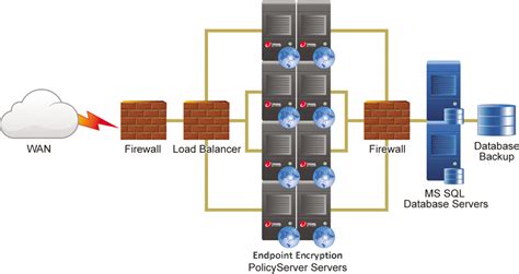 Large Enterprise Deployment Trend Micro Service Central