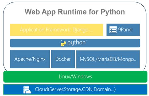 web 应用环境 websoft9