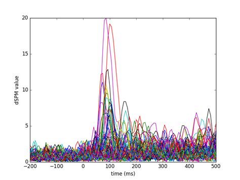 Source Localization With Mnedspmsloreta — Mne 0141 Documentation