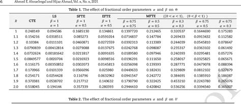 Table 1 From A Modified Thermoelastic Fractional Heat Conduction Model With A Single Lag And Two