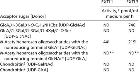 Acceptor Substrate Specificity Of Glycosyltransferases Attributable To