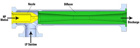 Ejector Types Transvac