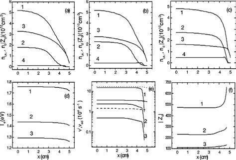 Profiles Of N I Curve 1 N Curve 2 N E Curve 3 And N D Z D Curve 4 At