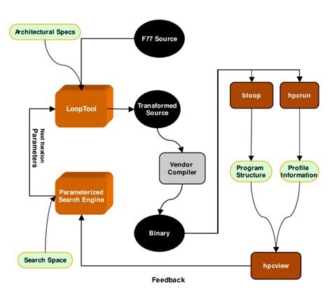 1 Overview Of Autotuning Framework Download Scientific Diagram