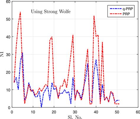graphical representation of q prp and prp algorithms under strong wolfe