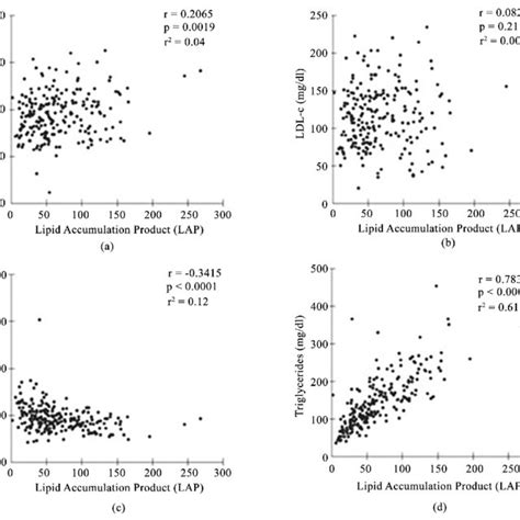 Correlation Between Total Cholesterol LDL C HDL C And Triglycerides Download Scientific