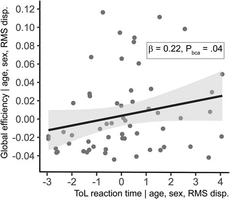 Partial Correlation Plot Of The Association Between Reaction Time On