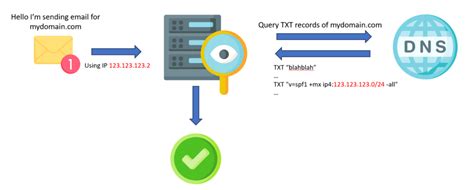 Email Authentication SPF ViridIT