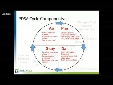 Plan Do Study Act PDSA Cycle Explained Using An Example OFF