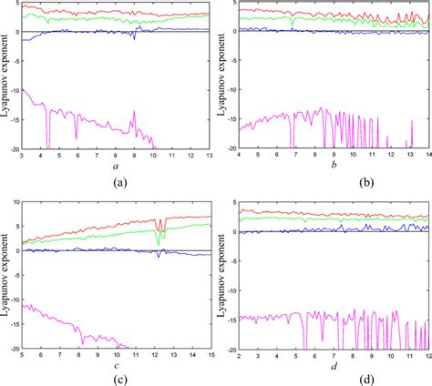 Lyapunov Exponents Of The System A Variable A Le B Variable B Le