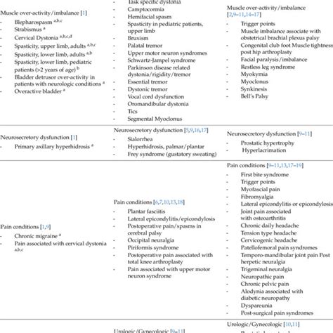 Pdf Ultrasound Guidance For Botulinum Neurotoxin Chemodenervation Procedures