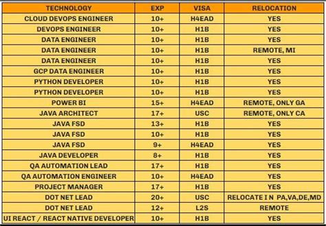 Javadeveloper Devopsengineer Dataengineer Gcpdataengineer Pythondeveloper Uideveloper