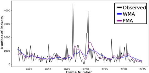 Figure 5 From Modularized And Contract Based Prediction Models In