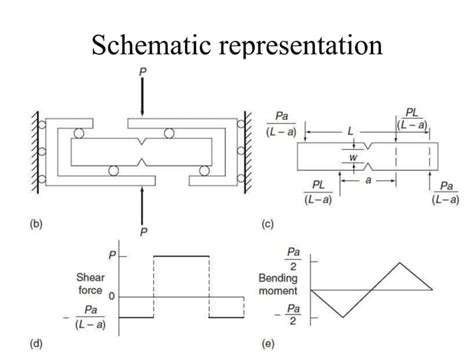 Shear Properties Of Composite Materials And Astm Standards Ppt