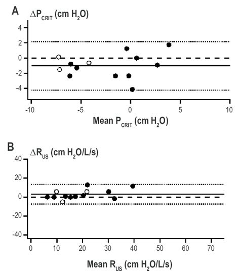 between night active p crit and r us measurement reproducibility