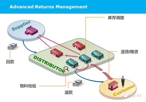 Sap 高级退货管理arm Advanced Returns Management 简介 Sap高级退货 Csdn博客