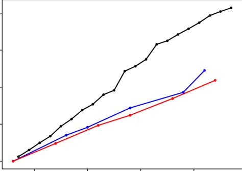 Overlap Distances Of Q Blocks Along The Fission Path As Defined By Eq