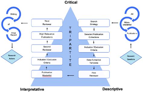 The Tripartite Methodological Approach Download Scientific Diagram