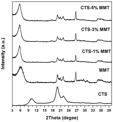 Xrd Patterns Of Cts Mmt And Cts Mmt Composite Beads Download Scientific Diagram