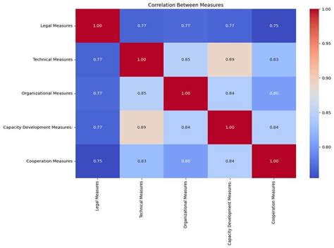 Heatmap Of Scoring Results Download Scientific Diagram