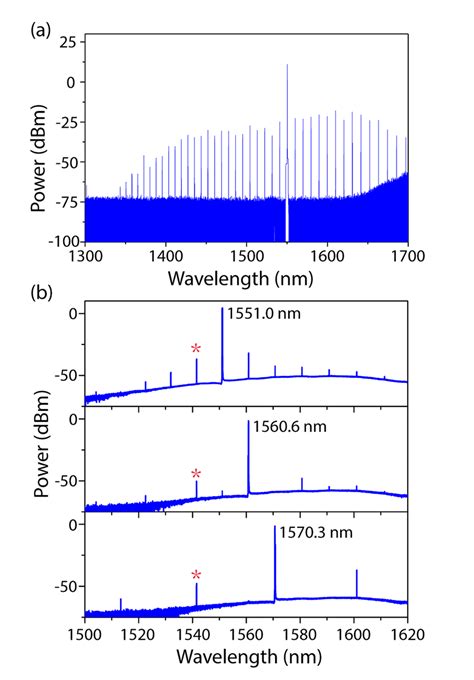 A Optical Spectrum Of A 350 Nm Wide Frequency Comb With A Pump Download Scientific Diagram
