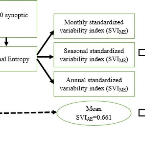 The Schematic Steps To Examine Standardized Variability Index Sviae