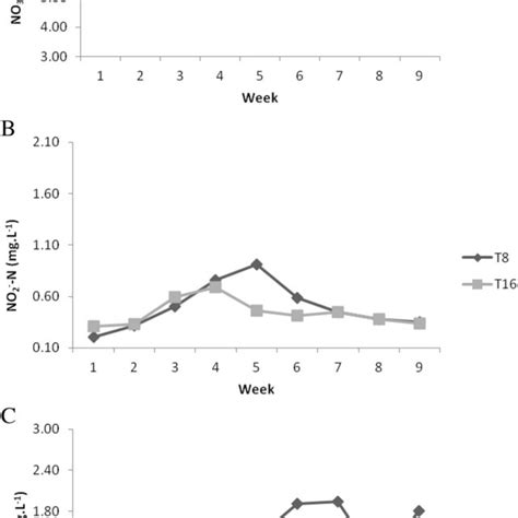 Concentrations Of Nitrate A Nitrite B And Ammonia Total C