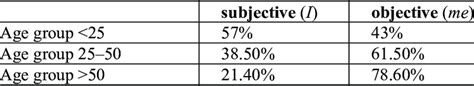 Preferences For Subjective Vs Objective Pronoun Forms According To Age Download Scientific