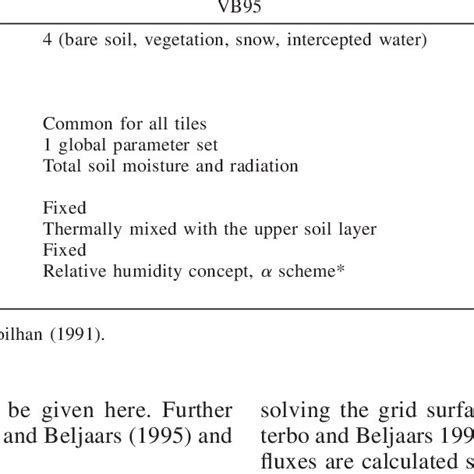 Major Differences Between Vb95 And The Tessel Surface Schemes In The Download Table