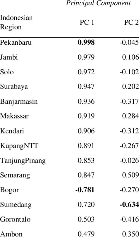 Component Matrix Of Each Indonesian Region On 2 Pc Download
