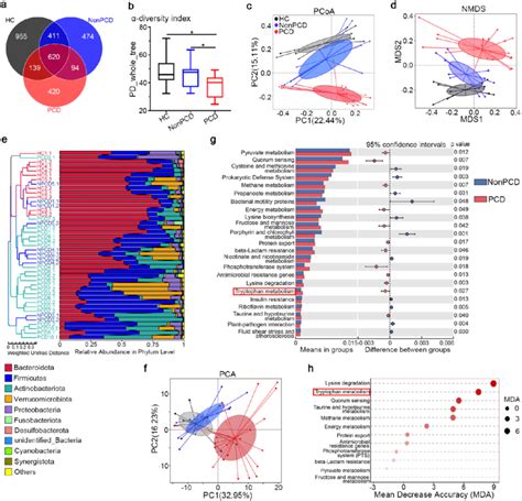 Tryptophan Metabolism In Bacterial Predicted Functions Was Enriched In Download Scientific