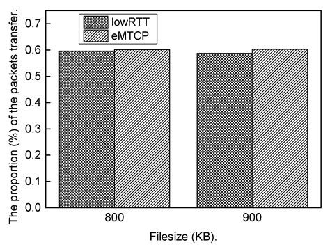 An Energy Saving Scheduling Algorithm For Multipath Tcp In Wireless Networks