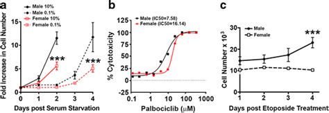 Male And Female Gbm Astrocytes Display Sex Differences In Response To