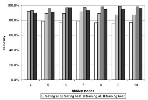 3 Accuracy Of Mlp Using Different Number Of Hidden Nodes For The Download Scientific Diagram