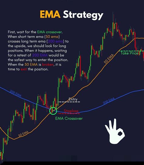 Ema Strategy Moving Average Crossover Chart Patterns Strategy Artofit
