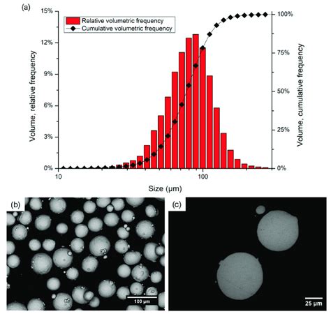 Particle Size Distribution Of The Ti 6al 4v Eli Powder Used For