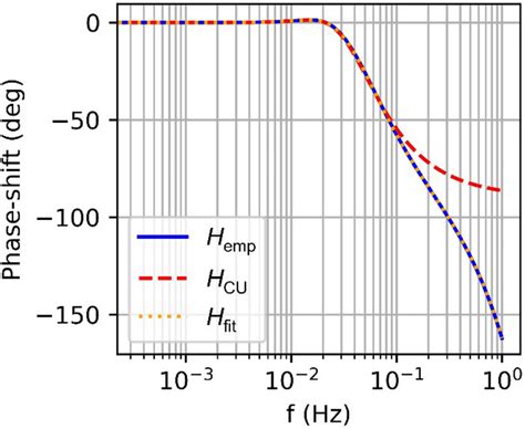 Phase Shifts Of The Discrete Update Transfer Function Compared To A Download Scientific